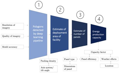 Segmentation Performance On Various Test Solar Farms Comparison Of The