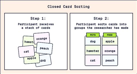 How To Conduct Card Sorting Codecademy