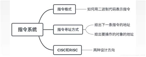 组原4指令系统设计 Cisc 和 Risc组原risc Csdn博客