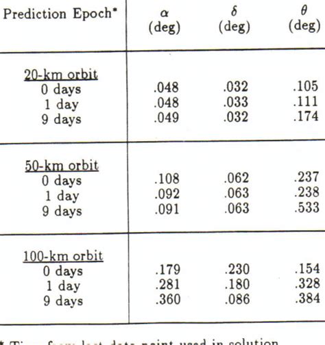 Cometary Nucleus Attitude Estimation Errors Download Table