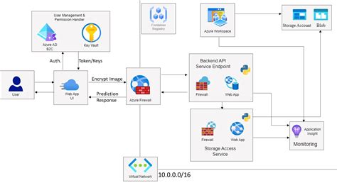 Github Floofy Pskpd Prediction Model Deployment On Azure Cloud This Project Deploys A Deep
