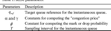 Table 1 From A Fuzzy Logic Based Network Congestion Control Using
