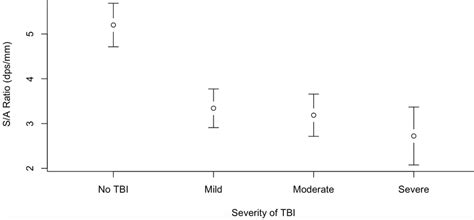 Mean Values Of S A Ratio At Each Level Of Tbi Severity With 95 Download Scientific Diagram