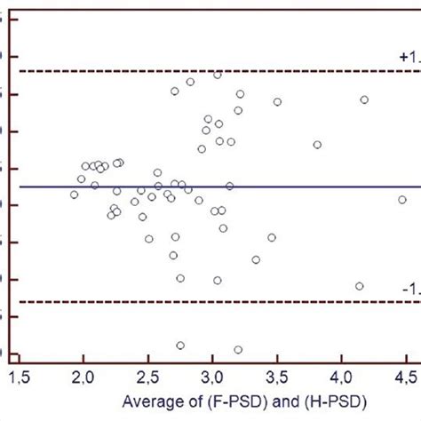 Comparison Of Mean Deviation Values Between Two Visual Field Tests Download Scientific Diagram