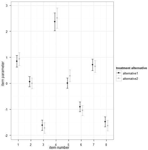 item parameter estimation applying the two treatment alternatives