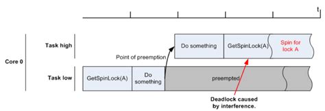 Autosar Multi Core Os 知乎