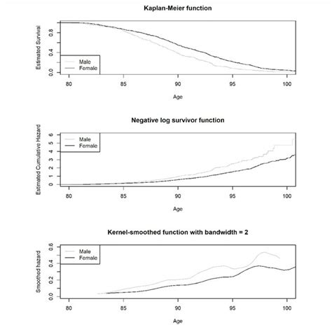 Estimated Kaplan Meier Survival Function Negative Logarithm Of The Download Scientific