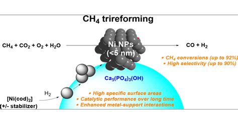 Advanced Nickel Based Catalytic Materials On Hydroxyapatite Effect Of The Metal Particle Size
