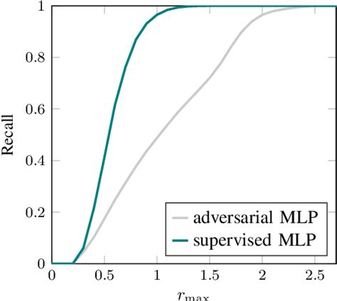 Figure 12 From Verification Of Image Based Neural Network Controllers Using Generative Models