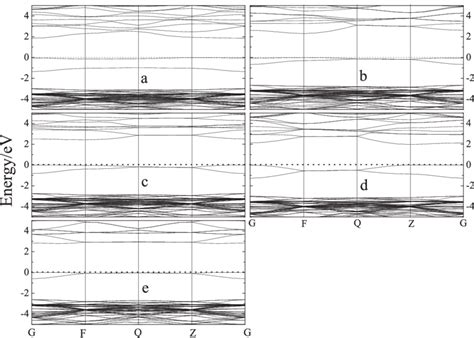 Band Structures Of Mgo Supercell With Different V O Pairs A E Are Download Scientific Diagram
