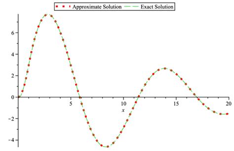 Approximate Solution And Exact Solution For Example 3 In The Interval