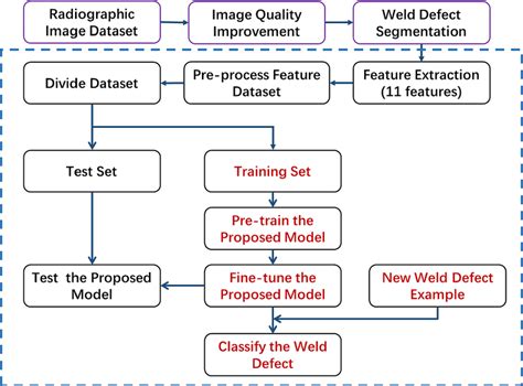 Workflow Of Weld Defect Classification Download Scientific Diagram