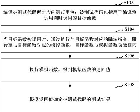 Test Method And Apparatus Computer Readable Storage Medium And Computer Device Eureka Patsnap