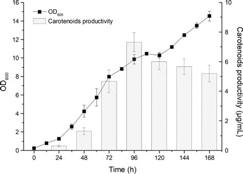 The Growth Curve And Carotenoids Productivity Of Halorubrum Sp Hrm 150