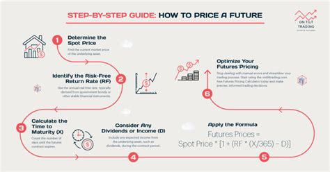 What Is The Correlation Between Futures And Spot Prices On Tilt Trading