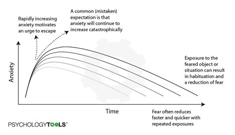 Delivering More Effective Exposure Therapy In Cbt Psychology Tools
