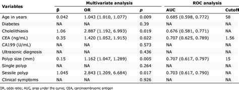 Factors For The Prediction Of Neoplastic Risk For Patients With Download Scientific Diagram