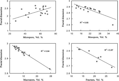 Relationships Between Fractal Dimension And Open Pore Fractures Content
