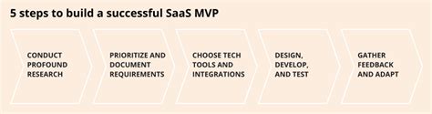 How To Build A SaaS MVP In Steps Digiteum