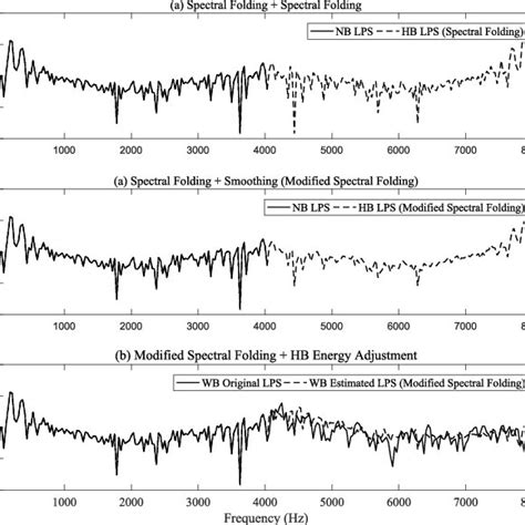 Examples Of The Log Power Spectrum Representation Of A Spectral