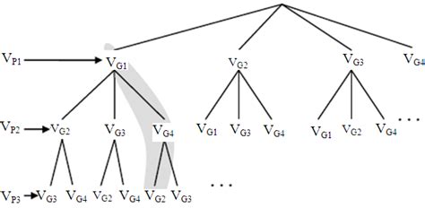 A Partial Search Tree For Ullmanns Algorithm Mapping Vertices From