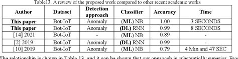 Figure 14 From Performance Analysis Of Idsmdl Algorithm To Predict Intrusion Detection For Iot