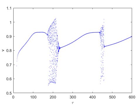 The Maximum Predator Density For Different Time Delay Download