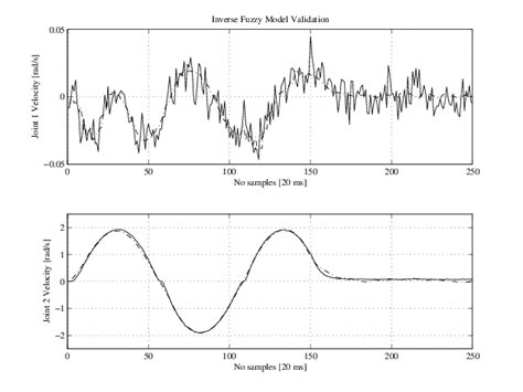 Validation of the inverse fuzzy model joint velocities δq Solid real Download Scientific