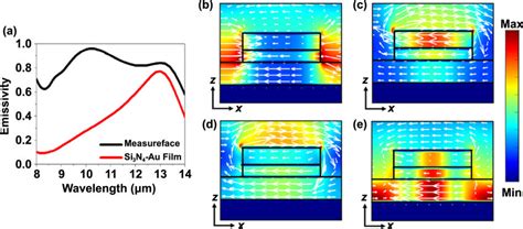 The Fdtd Simulation Of A Emissivity Of Both Stacked Nanocavity Download Scientific Diagram
