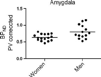 A Post Hoc Analysis Of Limbic Subregions Showed That The Sex Difference Download Scientific