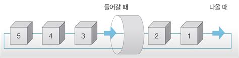 이코테 with python 리뷰 5 dfs bfs