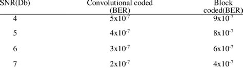 Comparison Table Between Convolutional Coded And Block Coded Ber Values