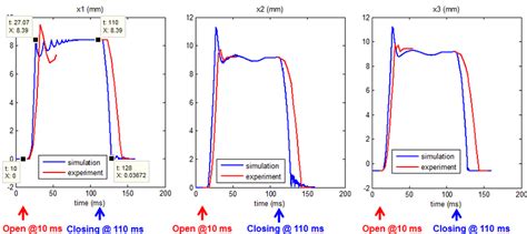 Comparison Of Simulation And Experiment Results Download Scientific Diagram