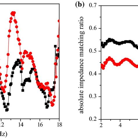 Attenuation Parameters Of The Absorber A Attenuation Constant B