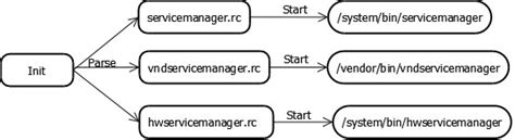 hwservicemanager篇 android10 0 hwbinder通信原理 五 csdn博客