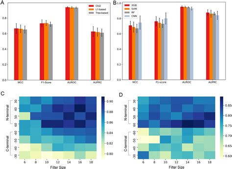 A Performance Comparison Of Different Feature Selection Strategies