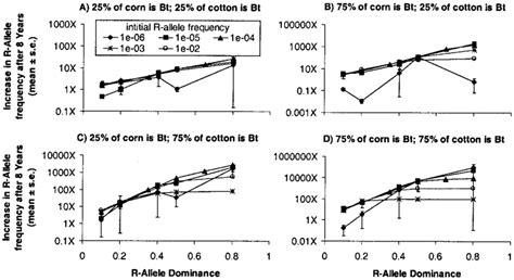 Effect Of Initial R Allele Frequency Q 0 Interaction With R Allele Download Scientific