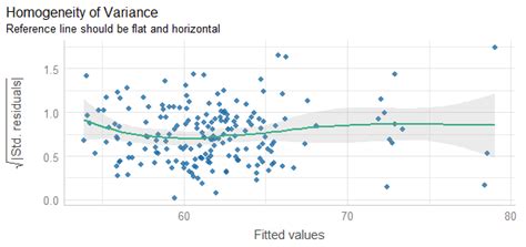 R Standard Residuals Vs Fitted Values Data Centered On The Left Of X