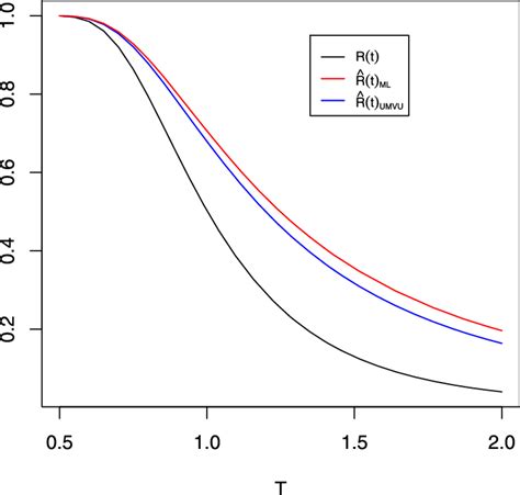 The Plot Of The Classical Estimators Of Reliability Function Ml And