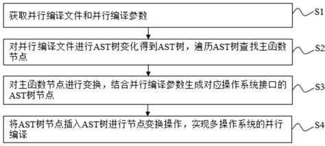 一种支持多操作系统的并行编译器编译方法及系统与流程