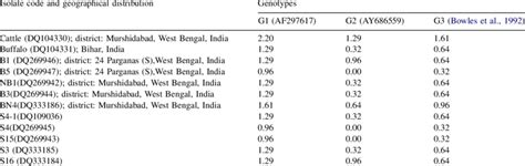 Pairwise Nucleotide Sequence Variation On The Basis Of Partial Sequence Download Scientific