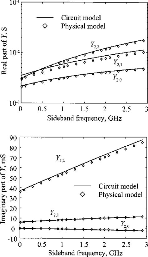 Figure From A TCAD Approach To The Physics Based Modeling Of Frequency Conversion And Noise In
