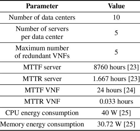 using reinforcement learning to allocate and manage service function