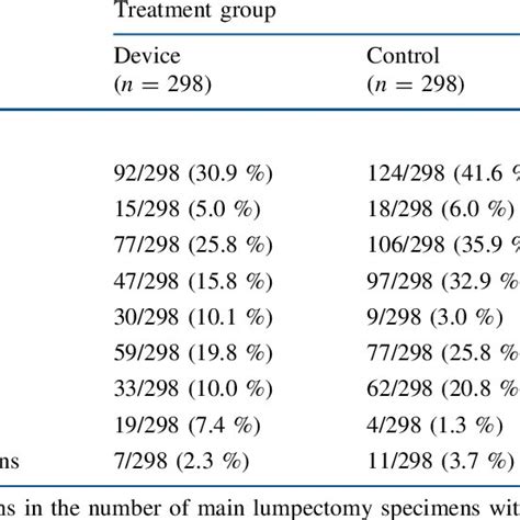Positive Margin Status And Reexcision Lumpectomy Procedures Download Table