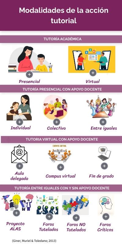 Modalidades De La AcciÓn Tutorial