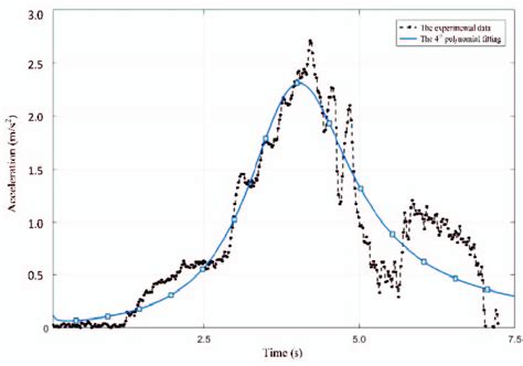 Acceleration Fitting Based On The 4 Th Polynomial Fitting Download Scientific Diagram