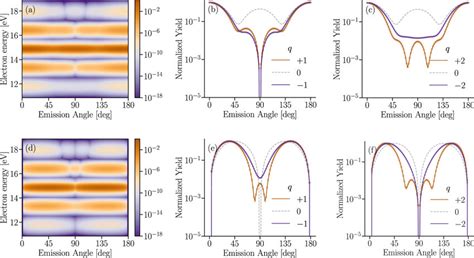 Angle Resolved Photoelectron Spectrum And Pads In Neon 2p With M 0