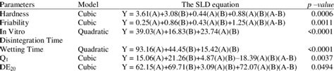 Response Analysis Of Ketoprofen β Cyclodextrin Inclusion Complex Fdt By Sld Download
