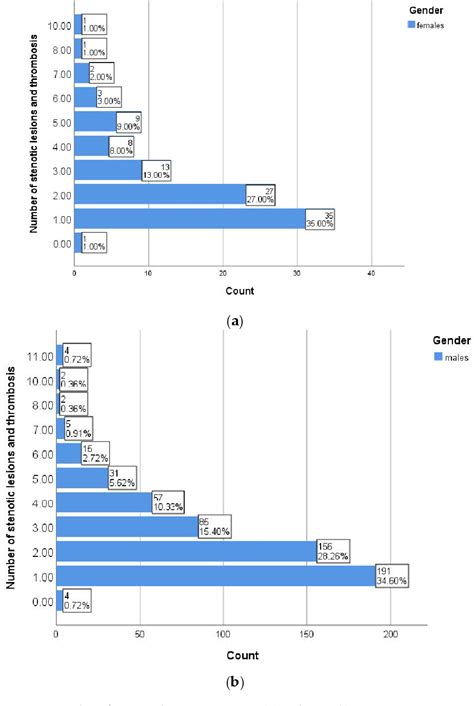 Figure 1 From Gender Differences And Amputation Risk In Peripheral Artery Disease—a Single