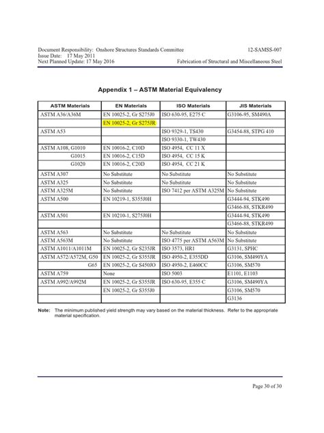 Appendix 1 Astm Materials Equivalent Pdf